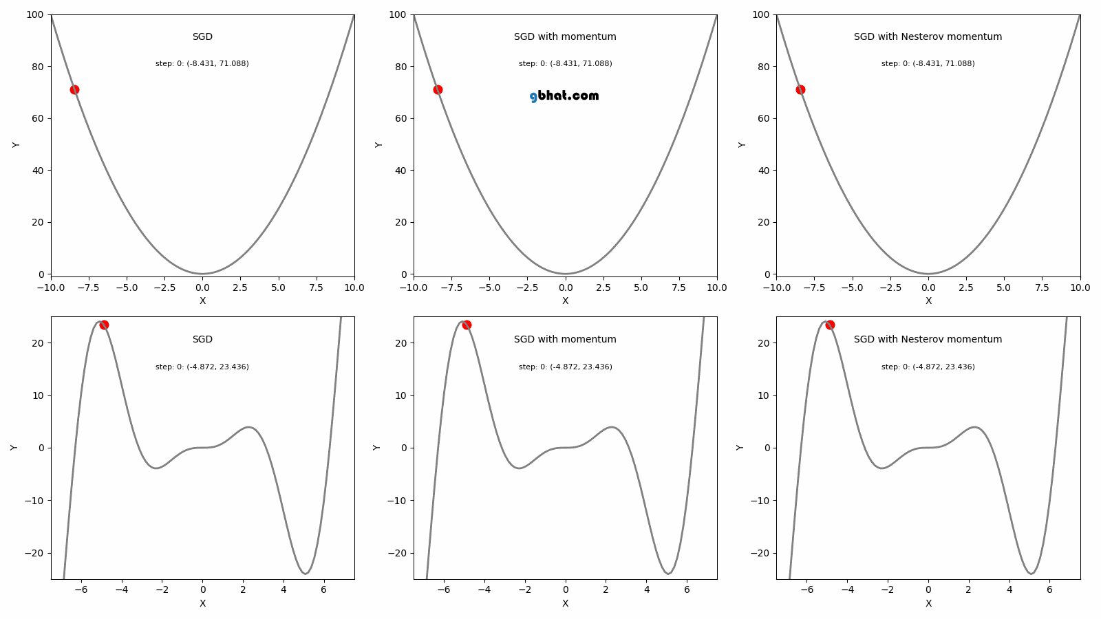 Gradient Descent Nesterov Momentum | gbhat.com Gradient Descent Nesterov Momentum | gbhat.com